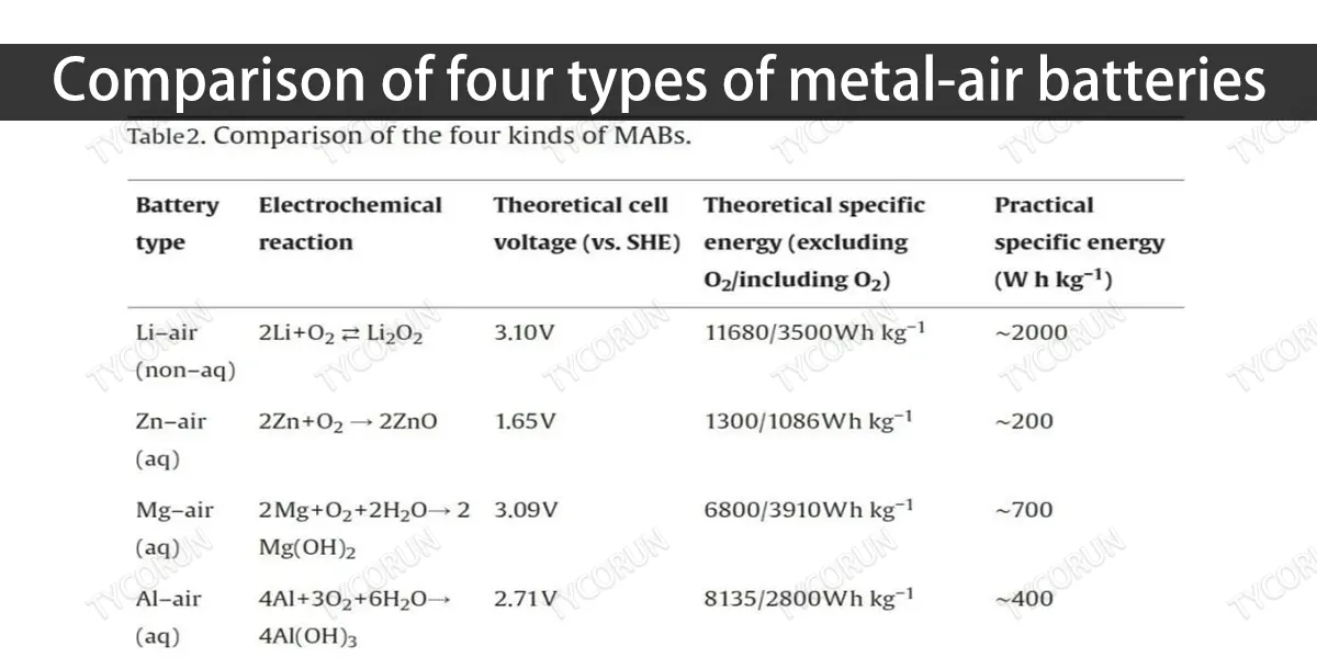 Metal air battery - a key technology for a new era of energy storage