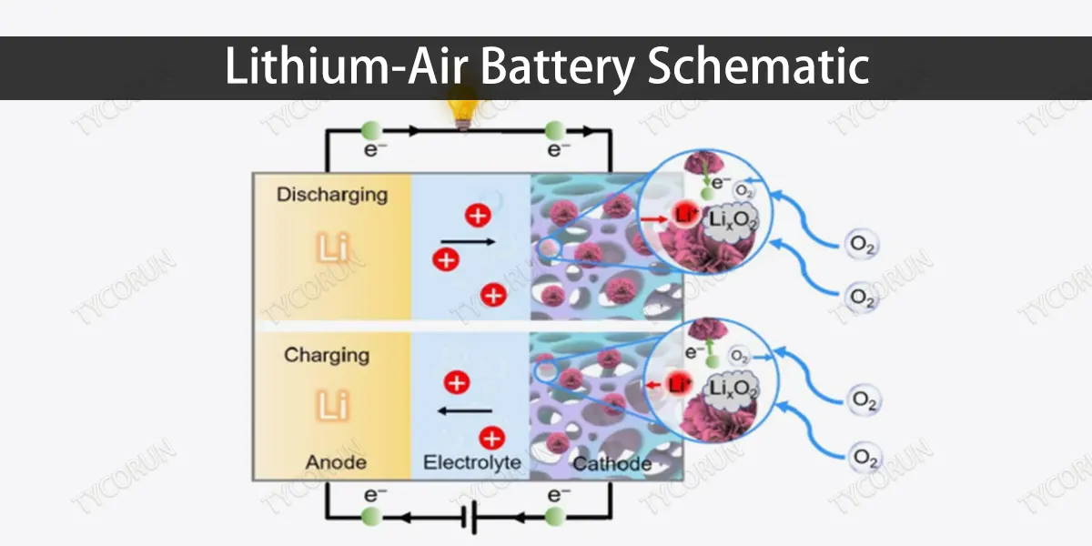 Metal air battery - a key technology for a new era of energy storage