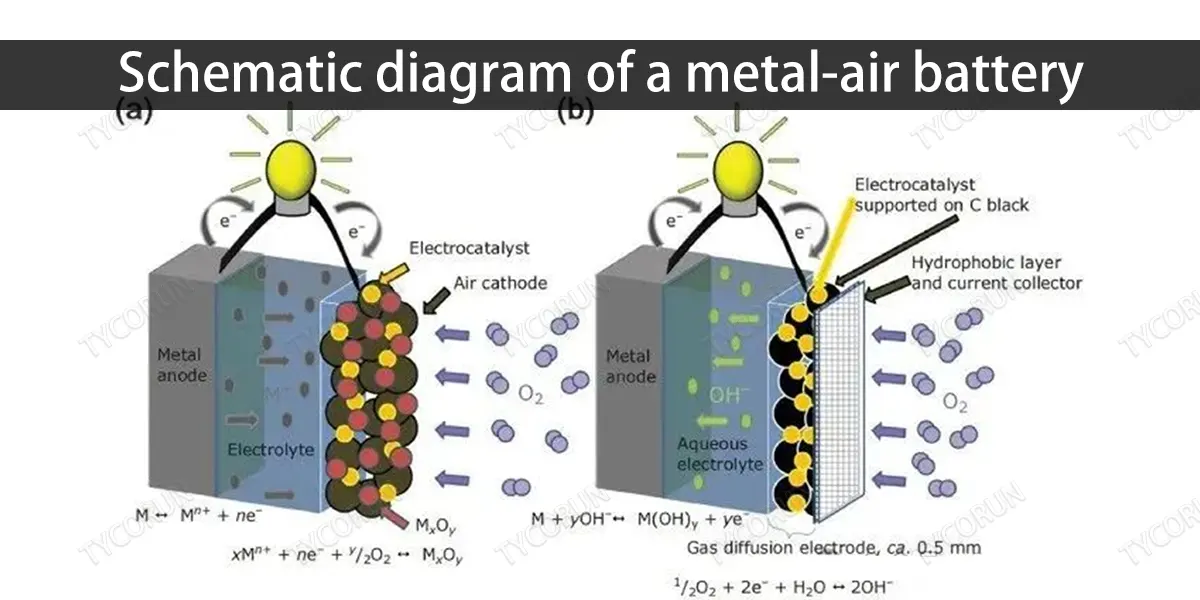 Metal air battery - a key technology for a new era of energy storage