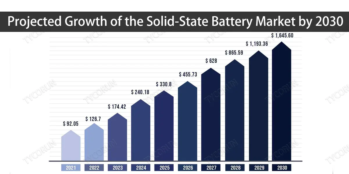 Global trends and developments in the solid-state battery industry - TYCORUN Battery Swap