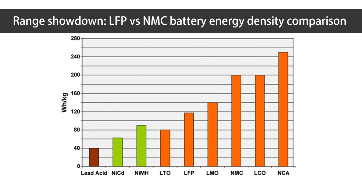 LFP vs NMC battery: The ultimate battle for EVs, which one is right for you