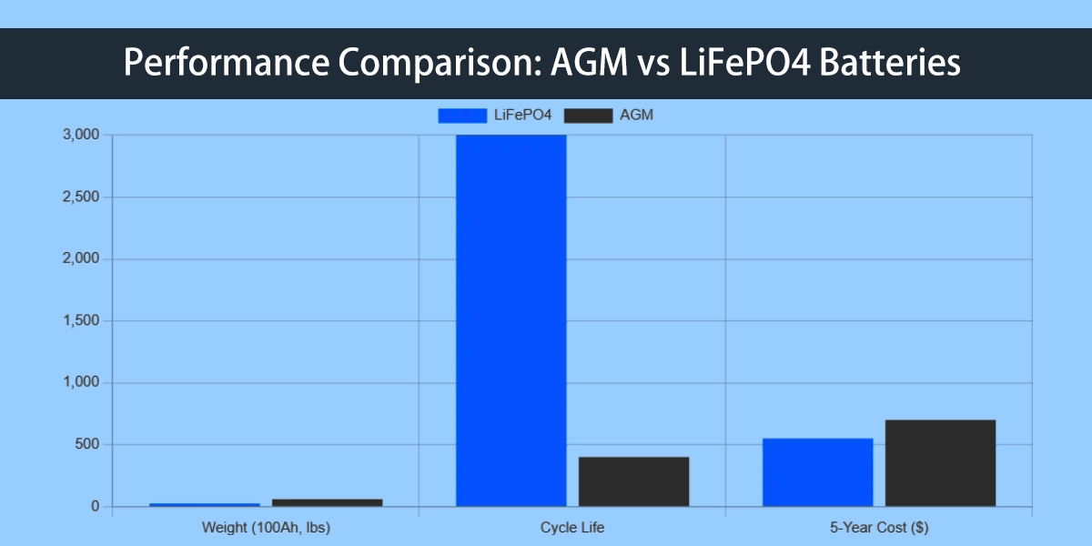 AGM vs LiFePO4 Batteries: A Comprehensive Comparison & Buying Guide